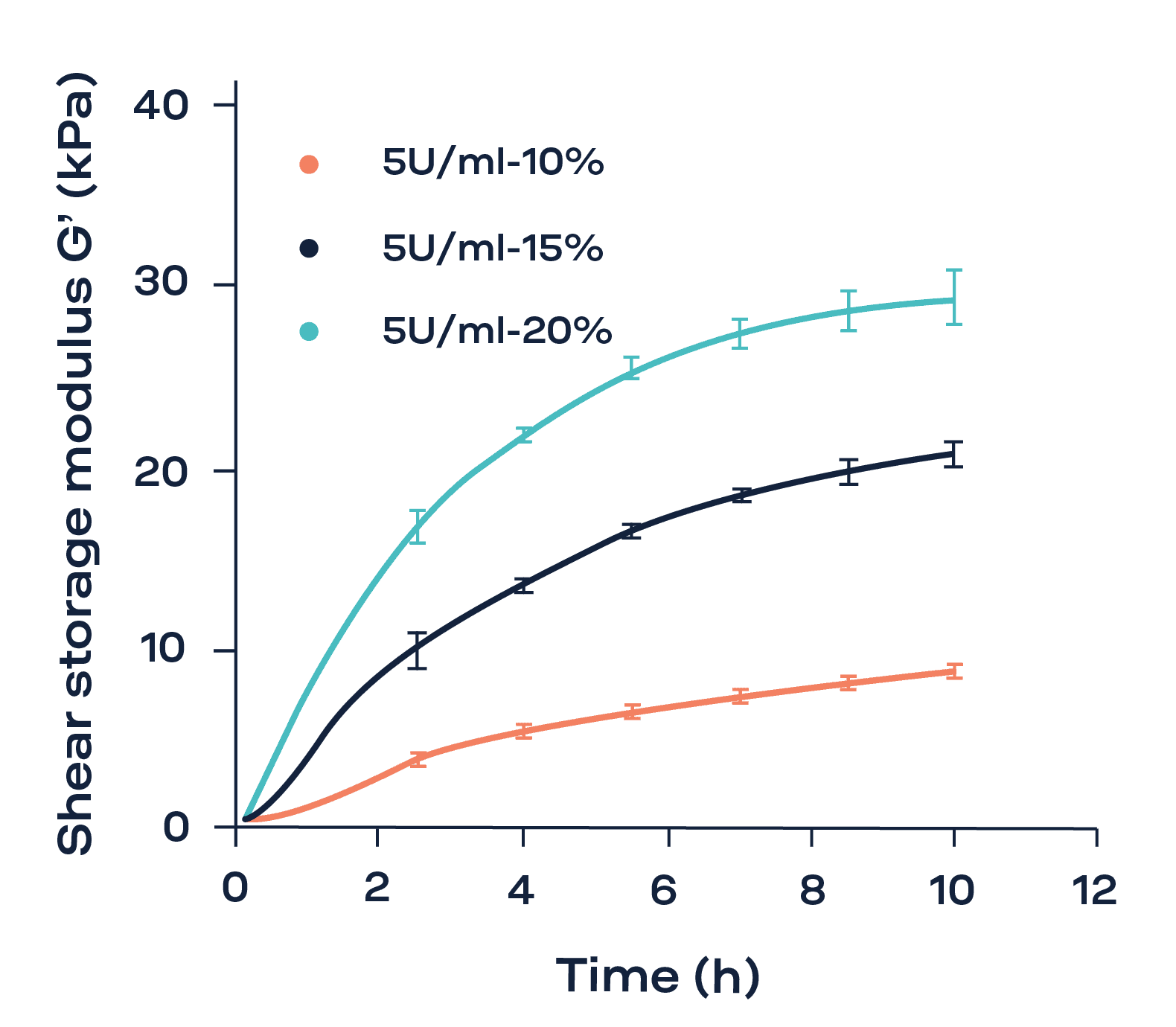 Measuring the Mechanical Properties of 3D Cell Laden Hydrogels
