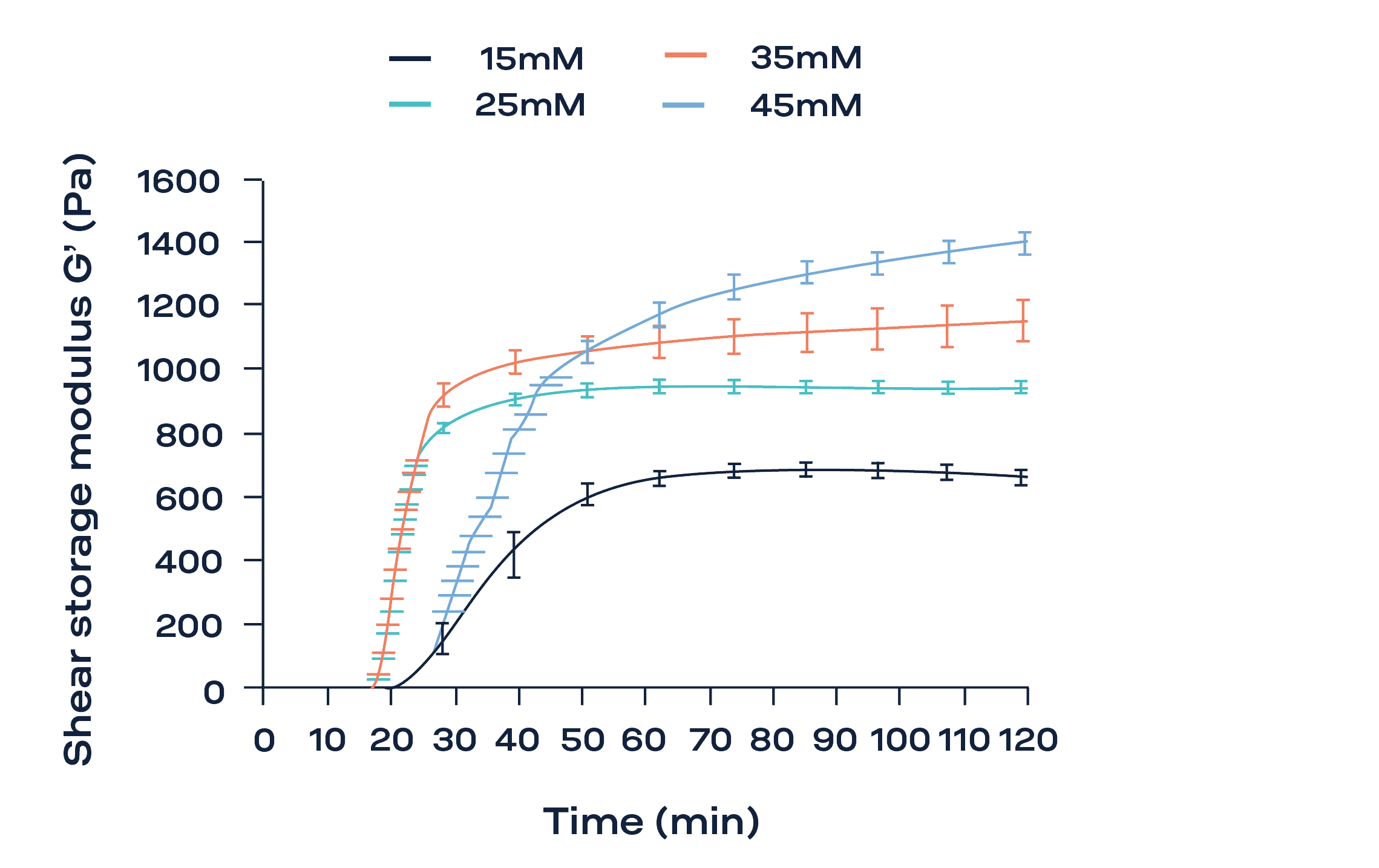 How to test the mechanical properties of forming blood clots?