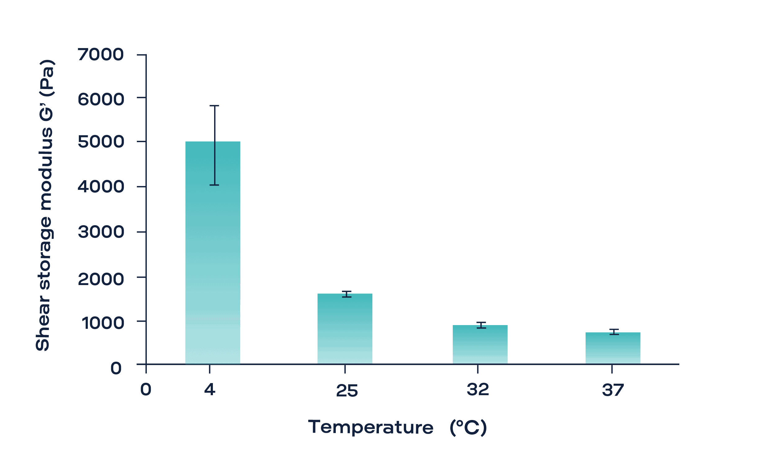Hydrogel Drug Release and Degradation Study