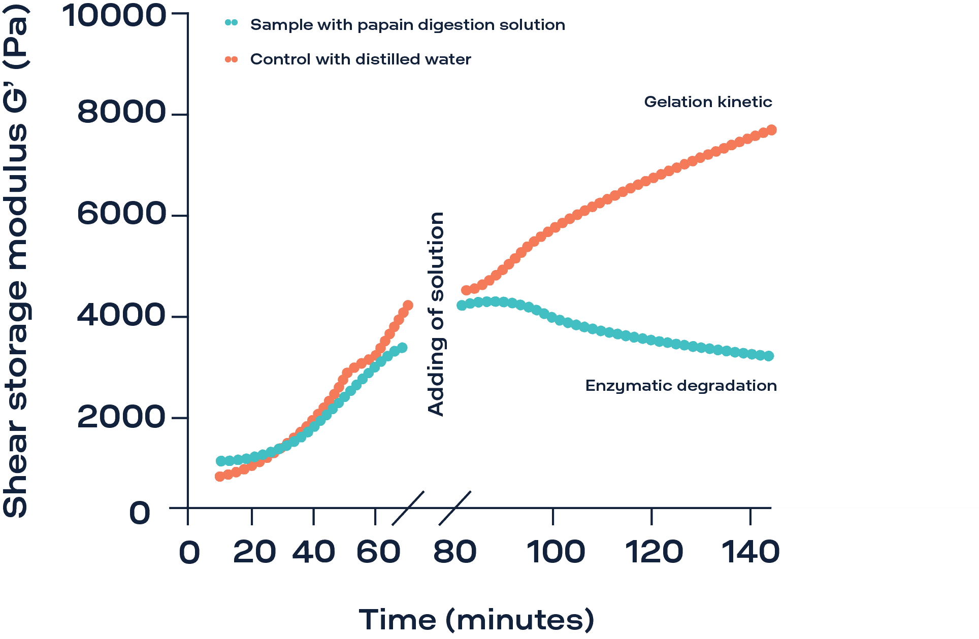 Mechanical testing for hydrogel formulation using ElastoSens™ Bio