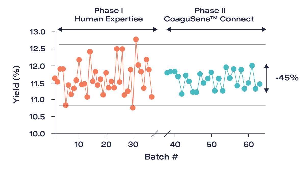 Optimizing Cheese Production: Advanced Control of Milk Coagulation ...
