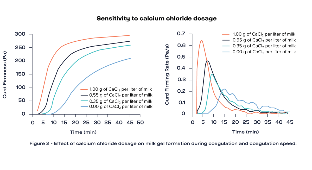 Optimize Cheese Production with CoaguSens™ Flex