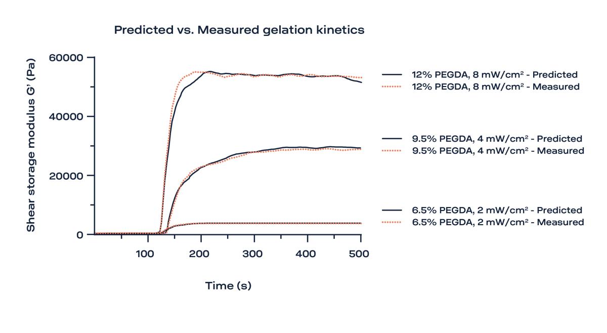AI in Hydrogel Development: Gel Formation and Mechanical Predictions