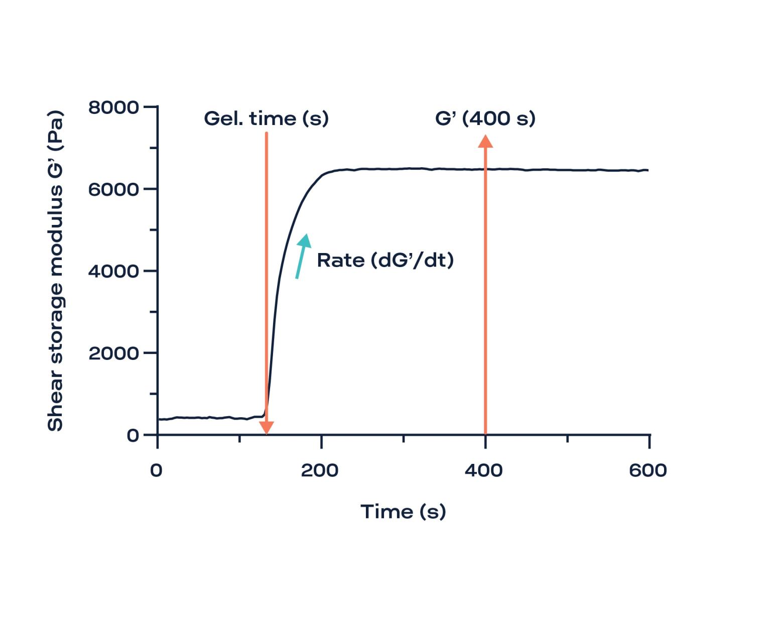 AI in Hydrogel Development: Gel Formation and Mechanical Predictions