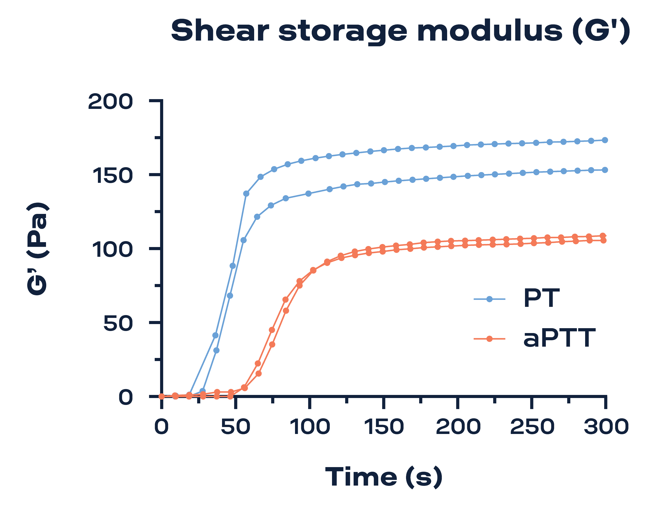 How to measure the coagulation kinetics of blood plasma?