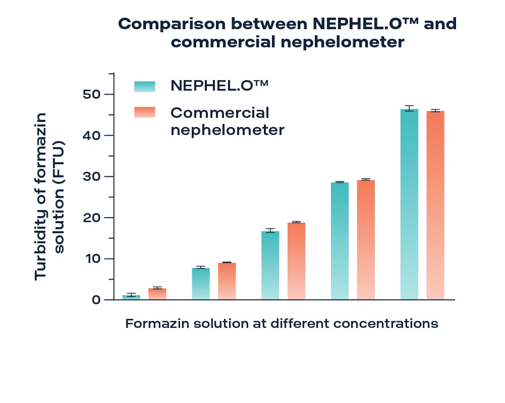 How does NEPHEL.O™ compare with traditional turbidimeters?