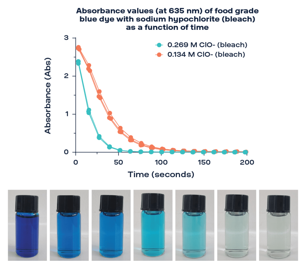 Measuring Kinetics and Rates of Chemical Reactions with Absorbance