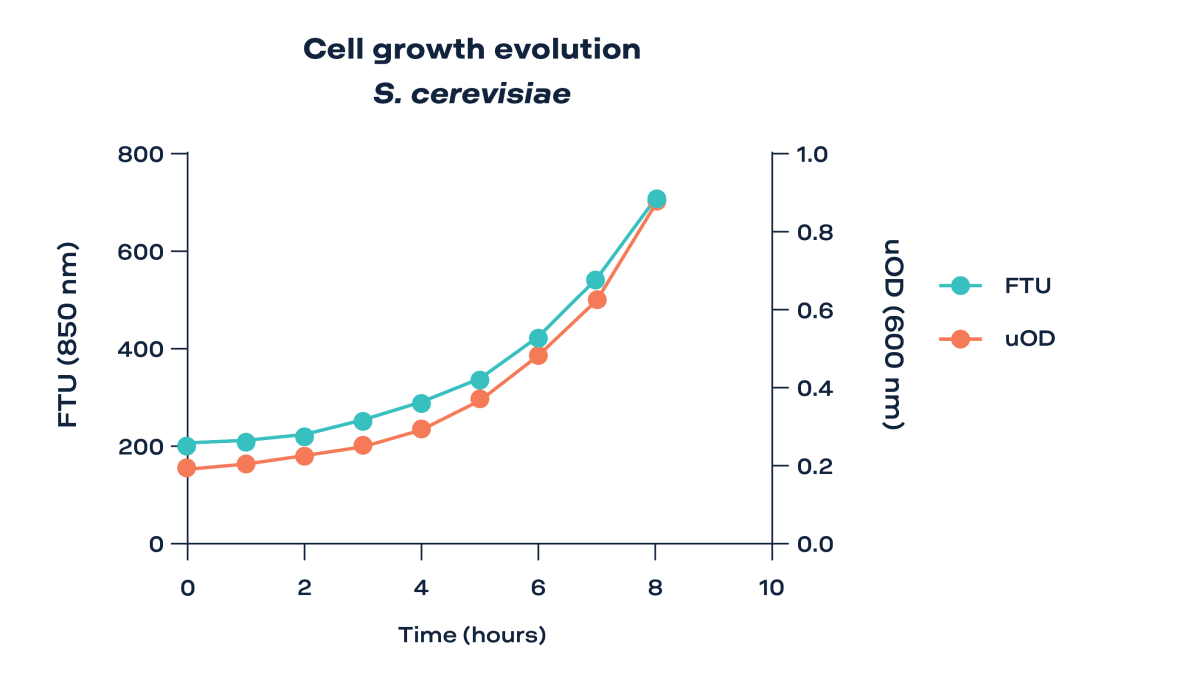 How to monitor yeast growth in a bioreactor with turbidity?