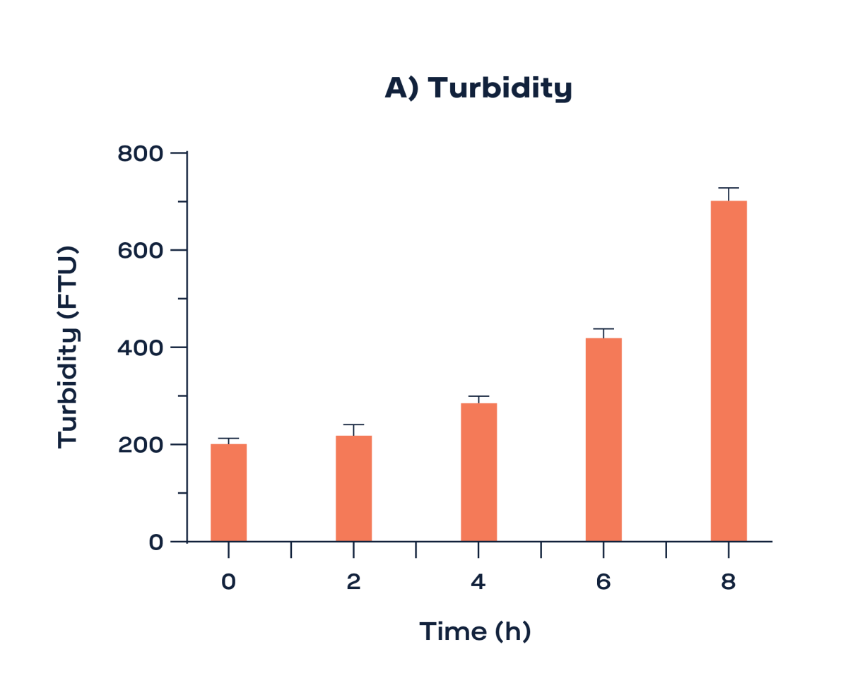 How to quantify cell concentration with turbidity?
