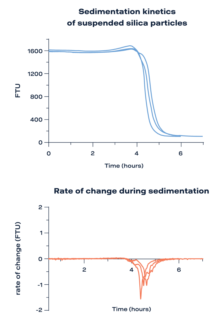 How to measure the sedimentation of particles with turbidity?
