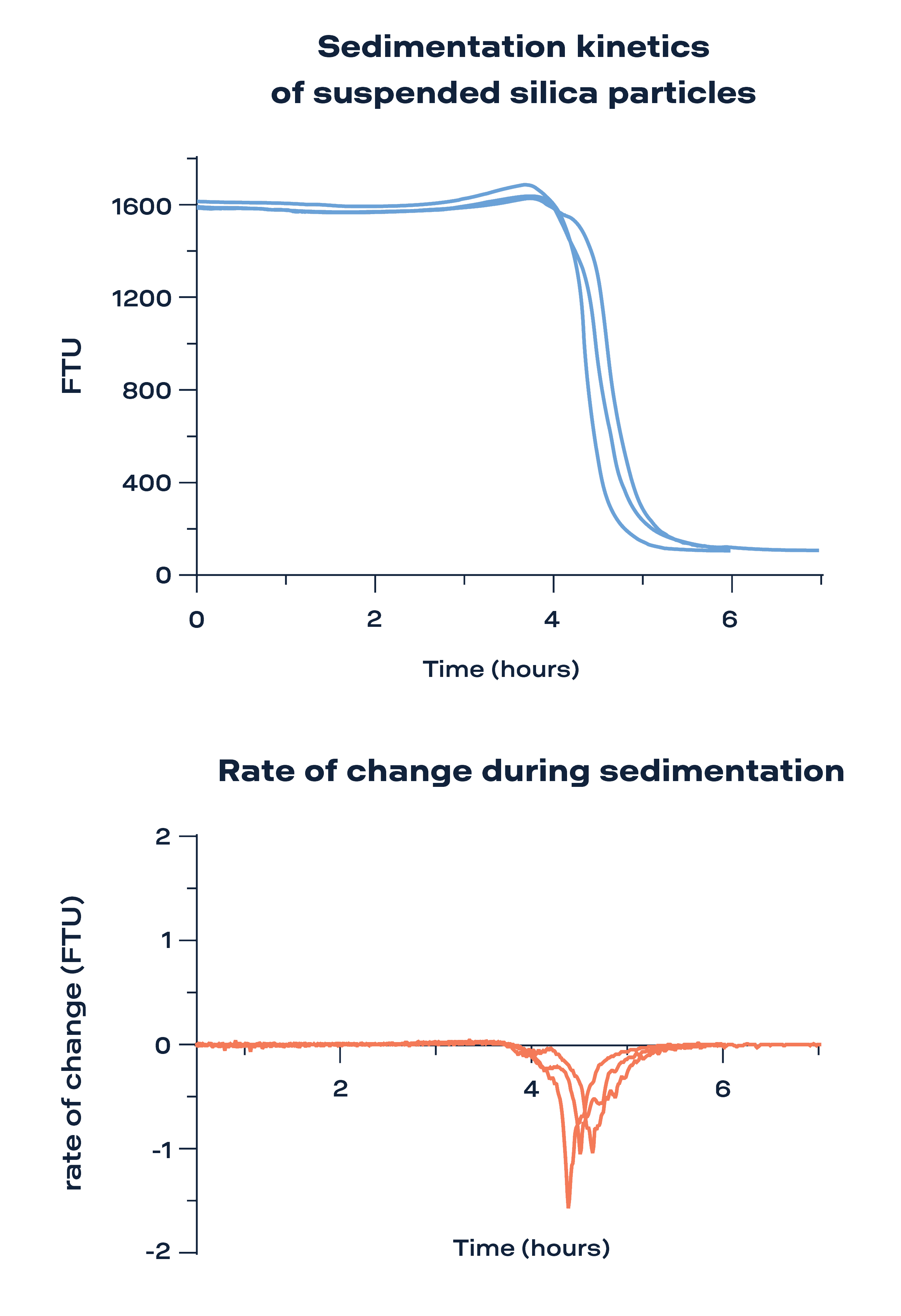 How to measure the sedimentation of particles with turbidity?